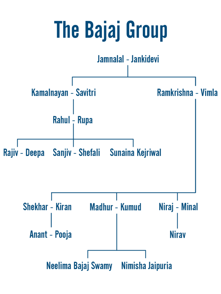 Rahul Bajaj Biography,rahul Bajaj Net Worth,rahul Bajaj Wife,rahul ...